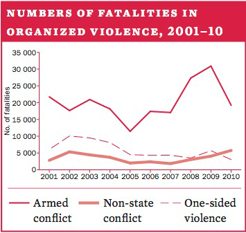 2. Armed conflict | SIPRI